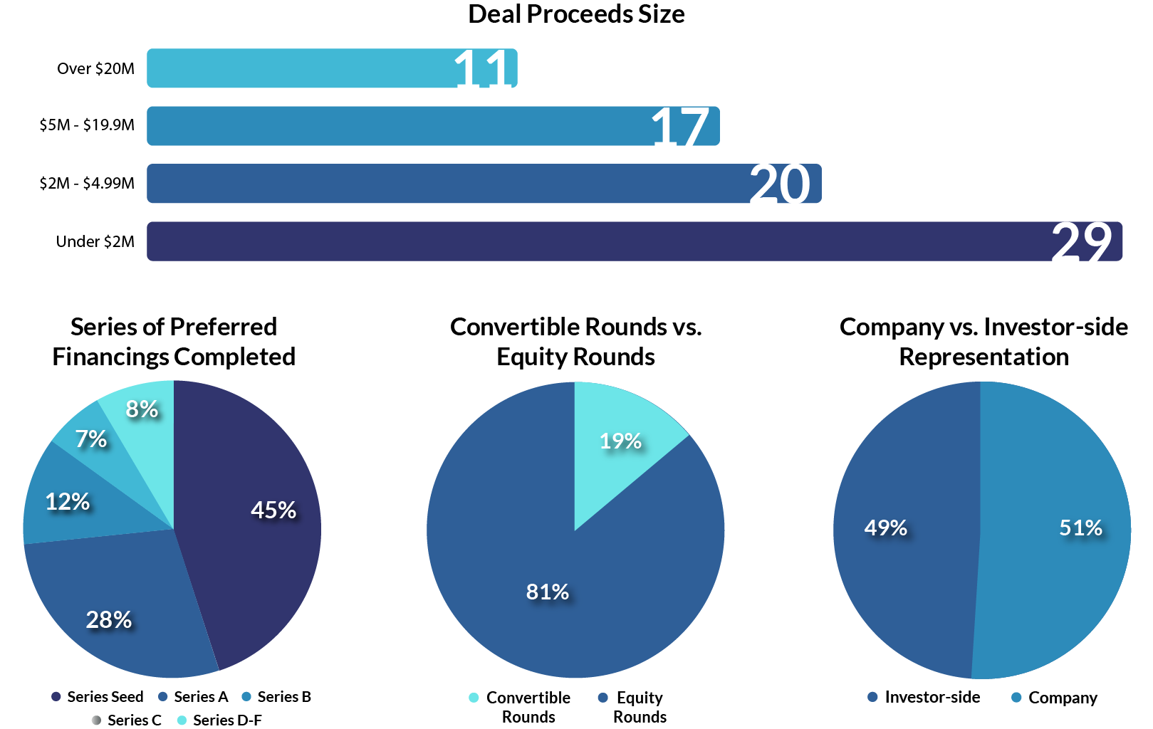 2020 Venture Capital Financing Deals - Boston - Morse